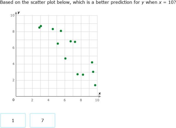 IXL - Interpret a scatter plot (Algebra 2 practice)
