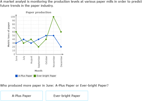 IXL Interpret Double Line Graphs 6th Grade Math