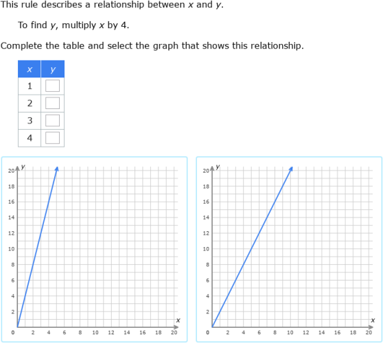 IXL | Use a multiplicative rule to complete a table and a graph | 5th ...