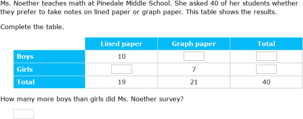 IXL - Checkpoint: Two-way frequency tables (Algebra 1 practice)