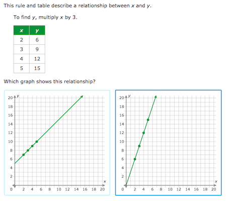 IXL - Graph a two-variable relationship (4th grade math practice)