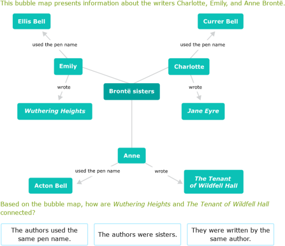IXL | Read graphic organizers | 10th grade language arts