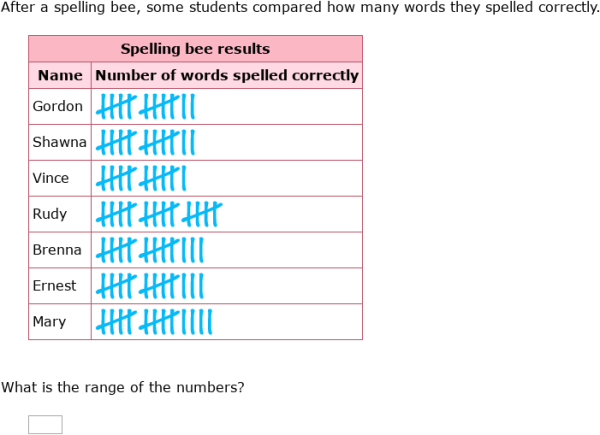 IXL | Interpret charts and graphs to find the range | 5th grade math