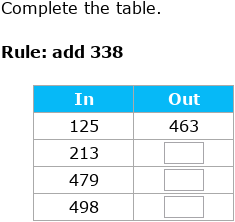 IXL | Addition input/output tables: up to three digits | 3rd grade math