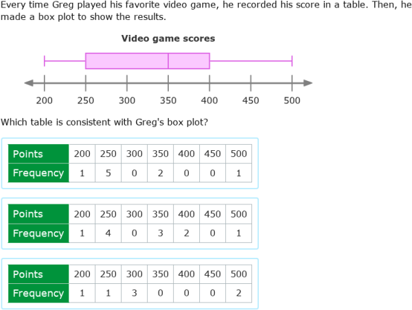 IXL - Checkpoint: Histograms and box plots (Algebra 1 practice)