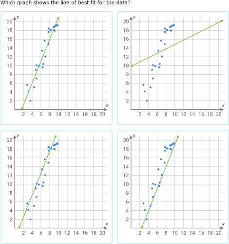 IXL - Identify lines of best fit (Algebra 2 practice)