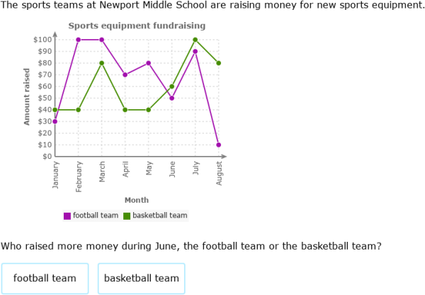 IXL | Interpret double line graphs | 8th grade math