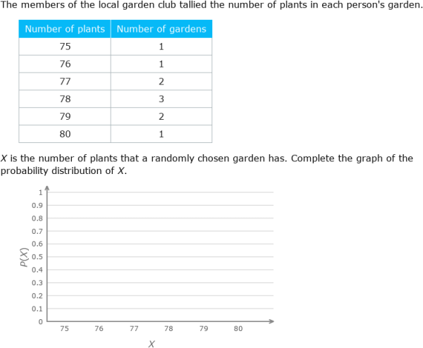 IXL - Graph a discrete probability distribution (Algebra 2 practice)