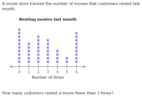 IXL Interpret Line Plots 3rd Grade Math Practice 