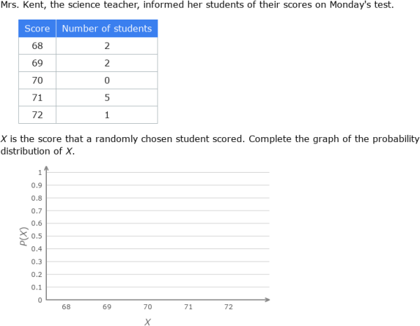 IXL - Graph a discrete probability distribution (Precalculus practice)