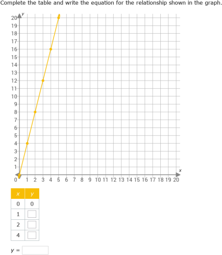 IXL | Write a multiplicative equation from a graph using a table | 6th ...