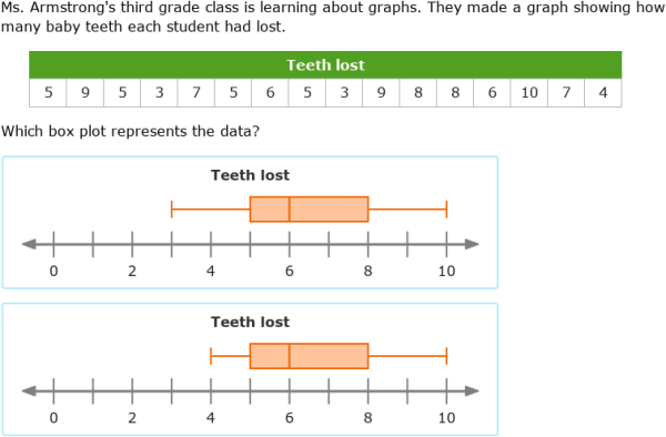 IXL - Create line plots, histograms, and box plots (Algebra 2 practice)