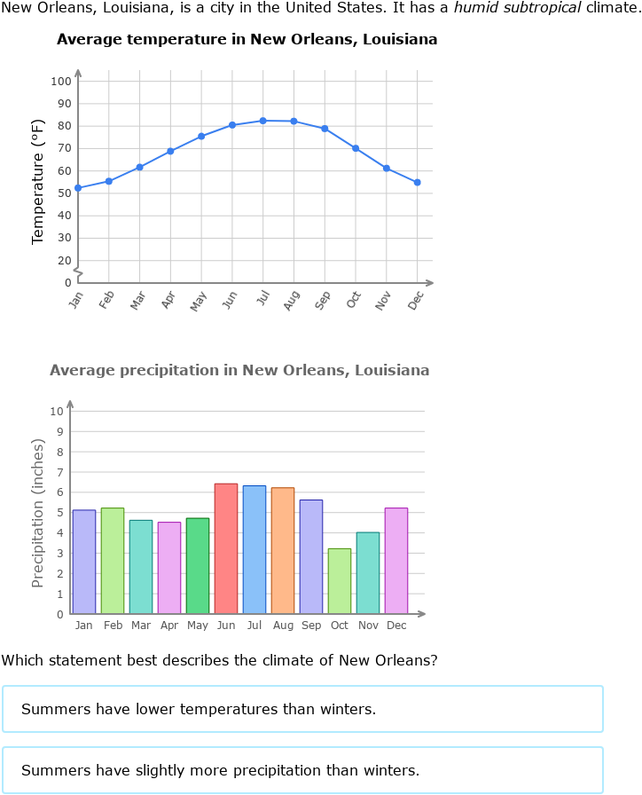 Louisiana Climate Graph