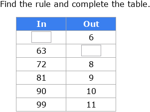 IXL - Input/output tables with addition, subtraction, multiplication ...