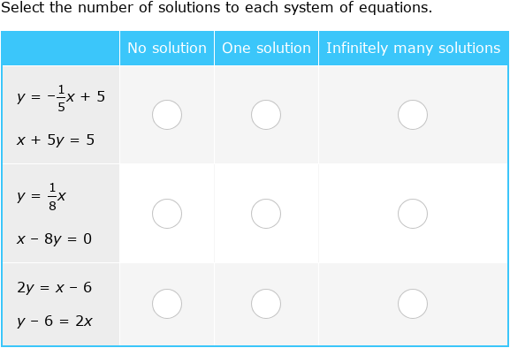 IXL - Checkpoint: Systems of equations (Algebra 1 practice)