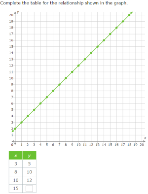 IXL - Complete a table from a graph (5th grade math practice)