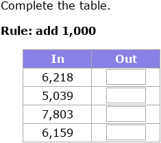 IXL | Input/output tables: add and subtract 100 or 1,000 | 3rd grade math