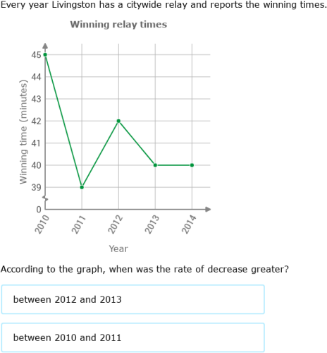 IXL | Compare rates of change | 8th grade math