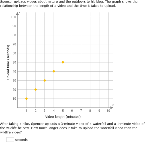IXL | Analyze graphed relationships | 5th grade math